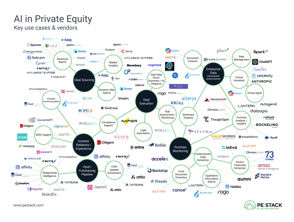 Top 10 AI Use Cases in Private Equity [Updated 2025] - Holland Mountain