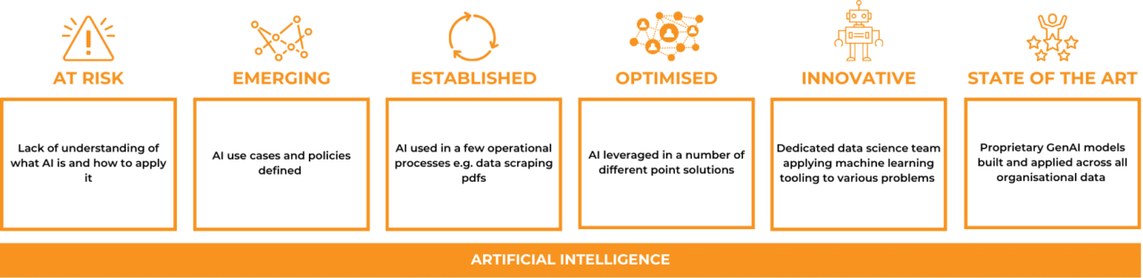 Digital Maturity Scale Update: How AI Impacts Private Capital Firms’ Digital Journey - Holland ...