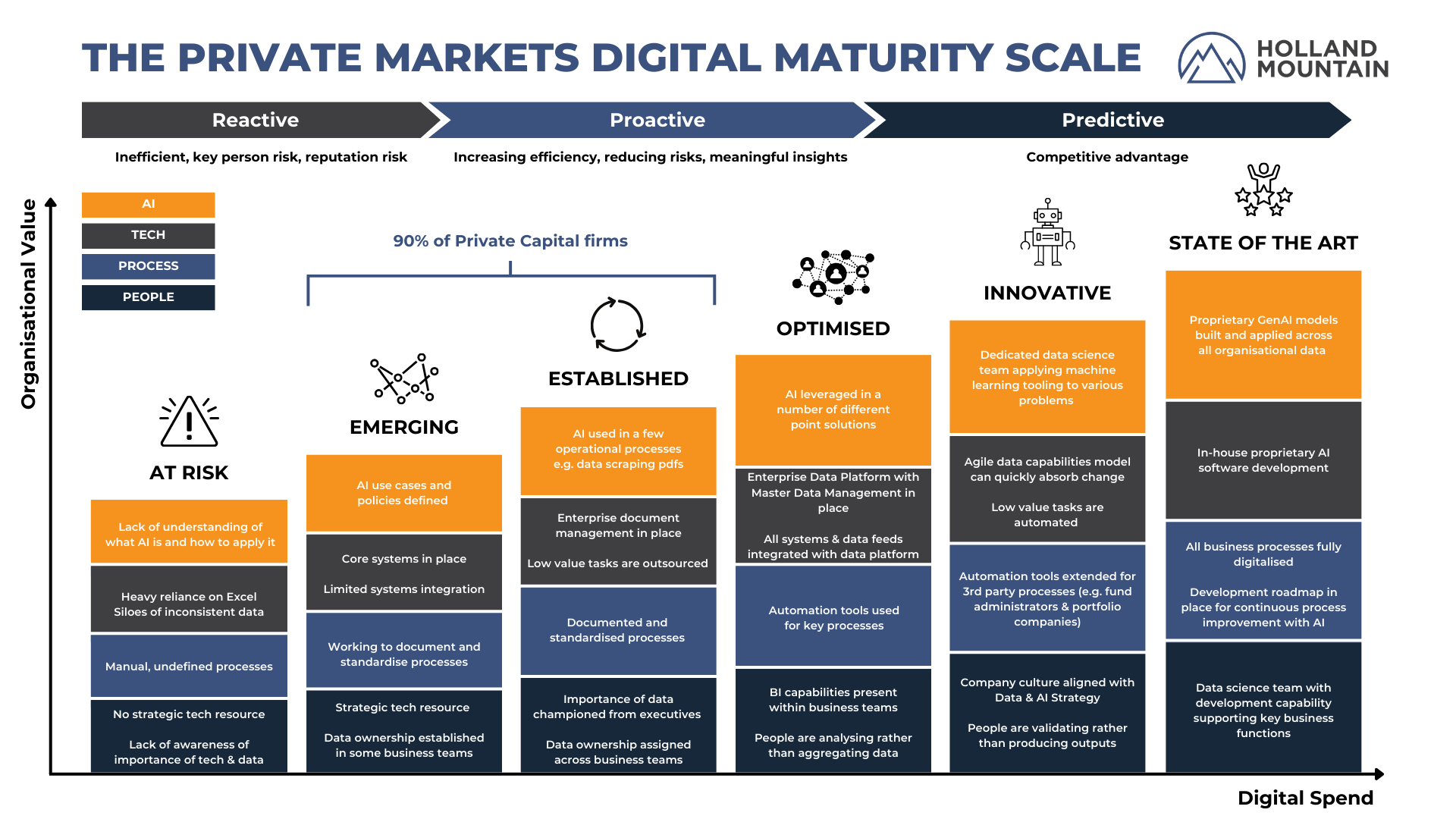 Digital Maturity Scale Update: How AI Impacts Private Capital Firms’ Digital Journey - Holland ...